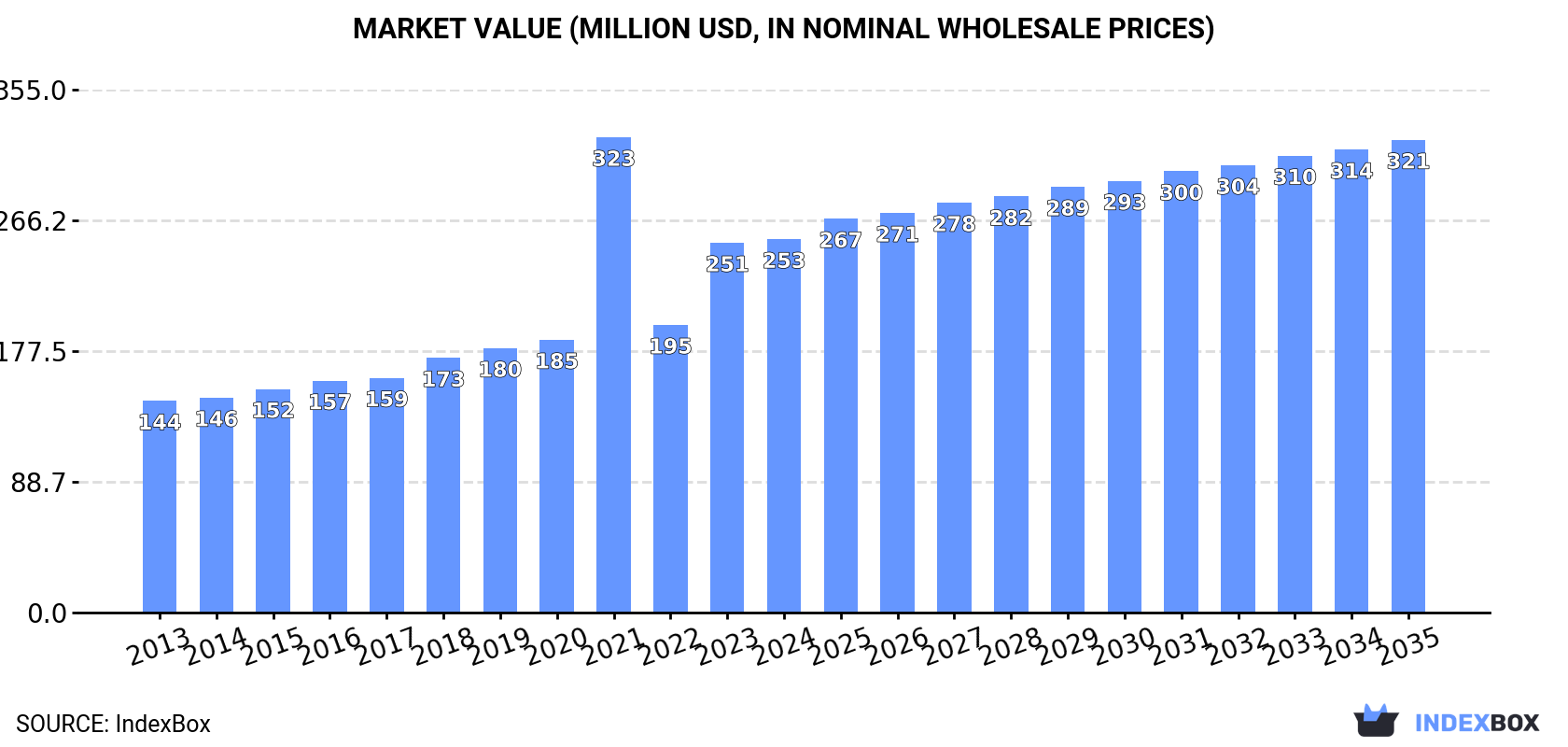 Market Value (million USD, nominal wholesale prices)