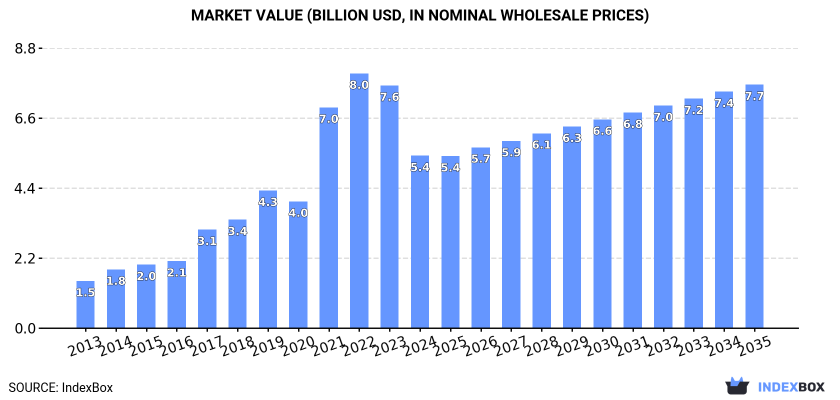 Market Value (billion USD, nominal wholesale prices)