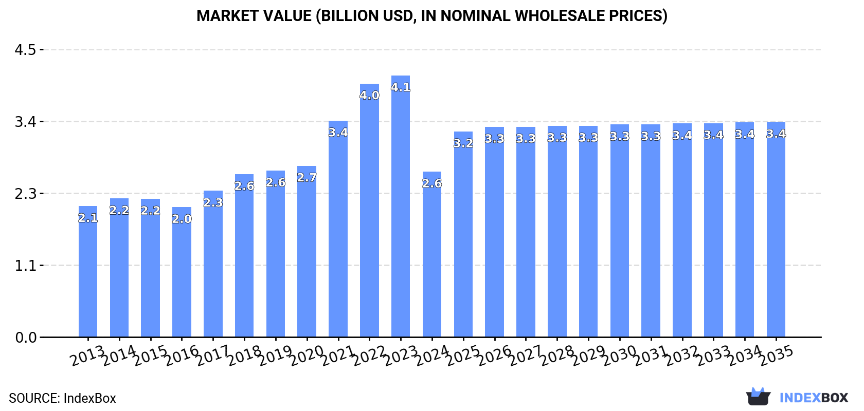 Market Value (billion USD, nominal wholesale prices)