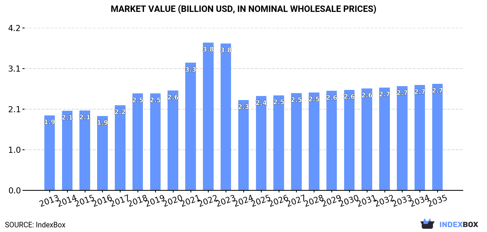 Market Value (billion USD, nominal wholesale prices)