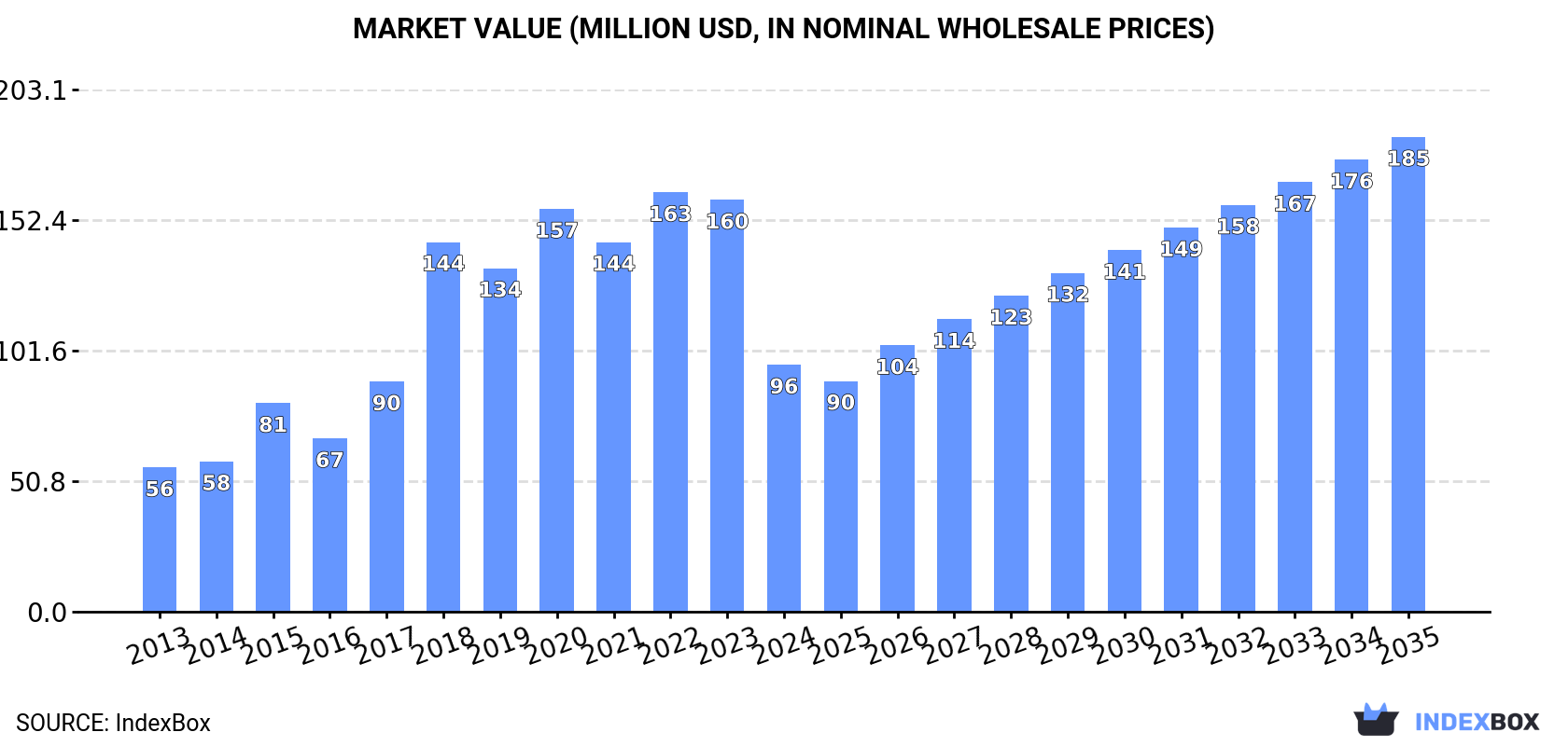 Market Value (million USD, nominal wholesale prices)