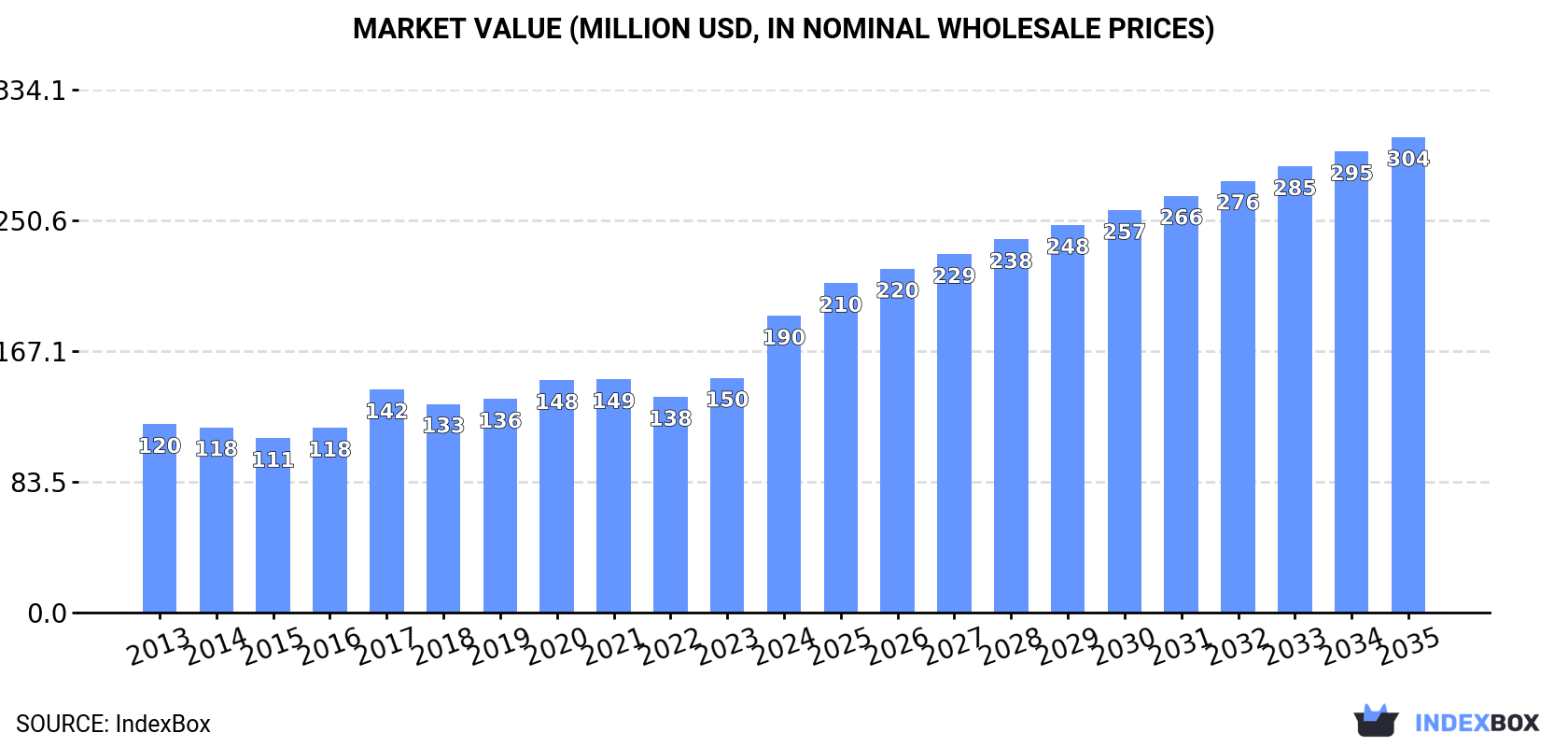 Market Value (million USD, nominal wholesale prices)