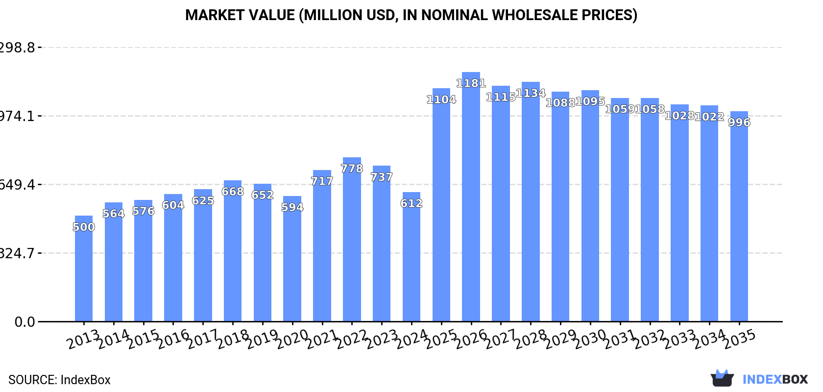 Market Value (million USD, nominal wholesale prices)