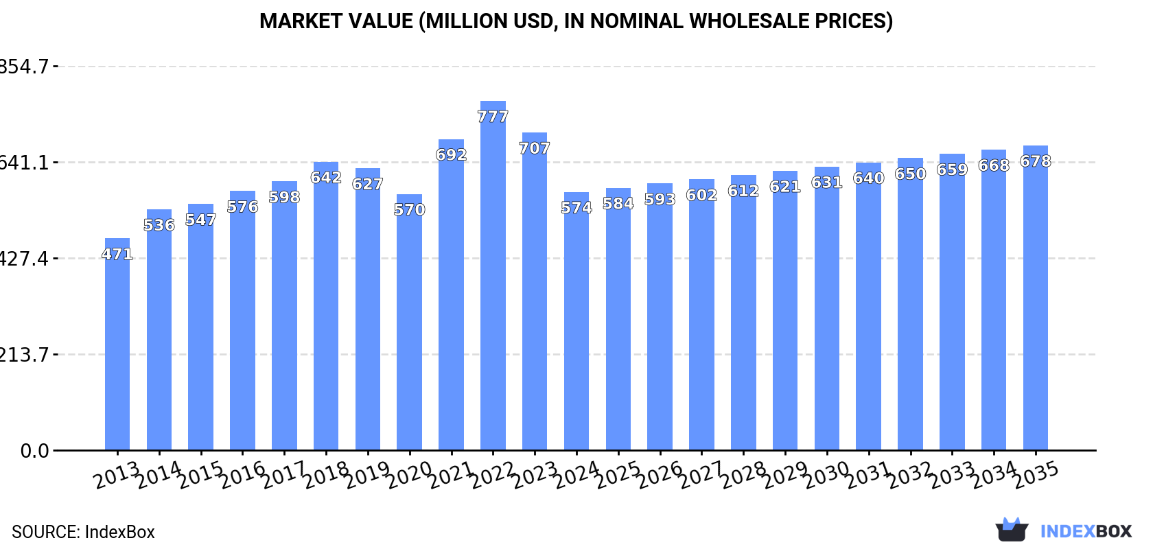 Market Value (million USD, nominal wholesale prices)