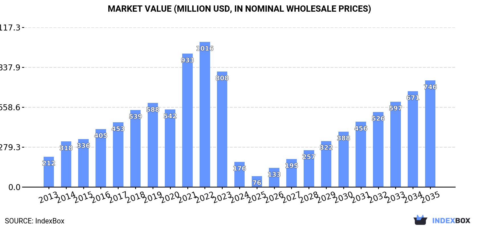Market Value (million USD, nominal wholesale prices)