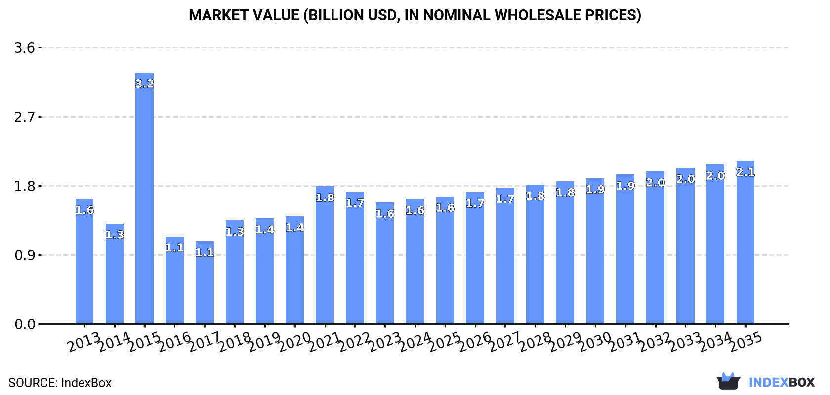 Market Value (billion USD, nominal wholesale prices)