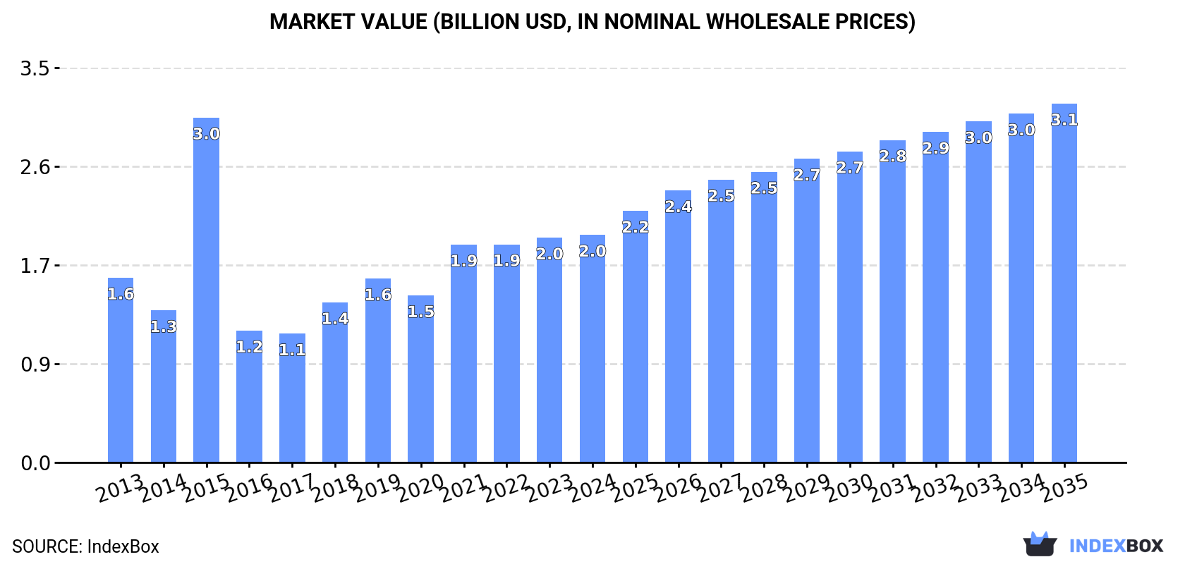 Market Value (billion USD, nominal wholesale prices)