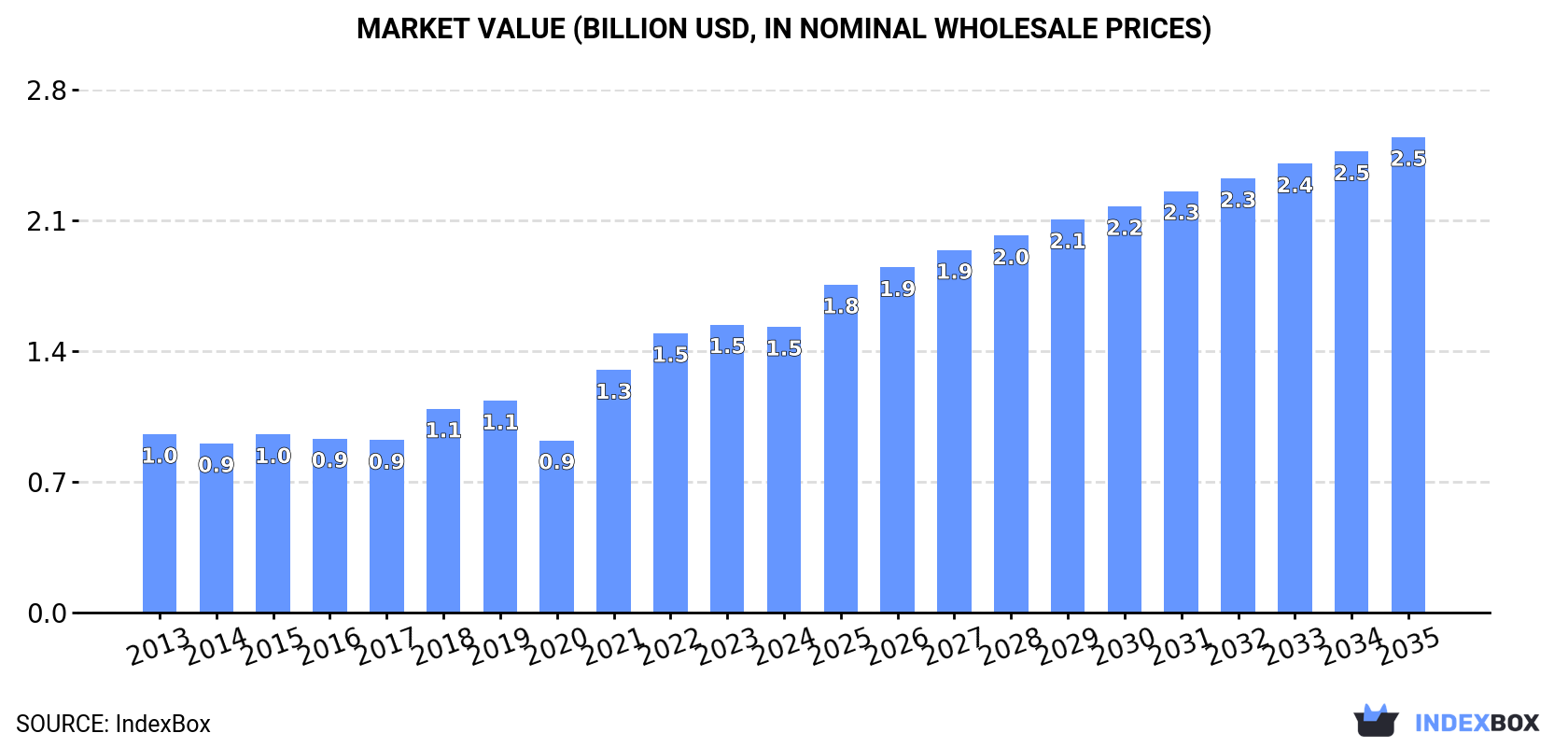 Market Value (billion USD, nominal wholesale prices)