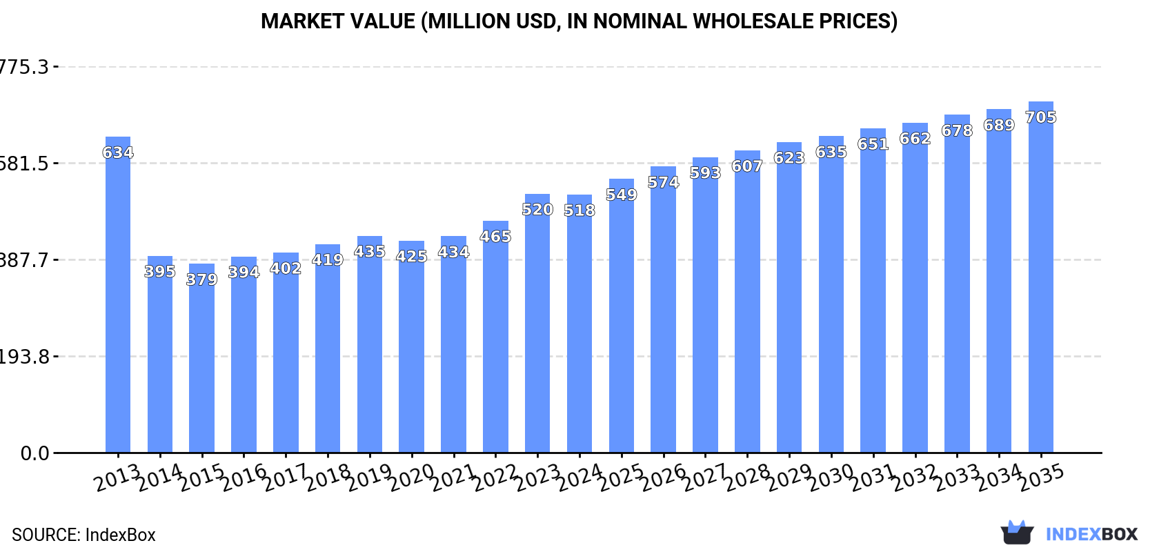 Market Value (million USD, nominal wholesale prices)