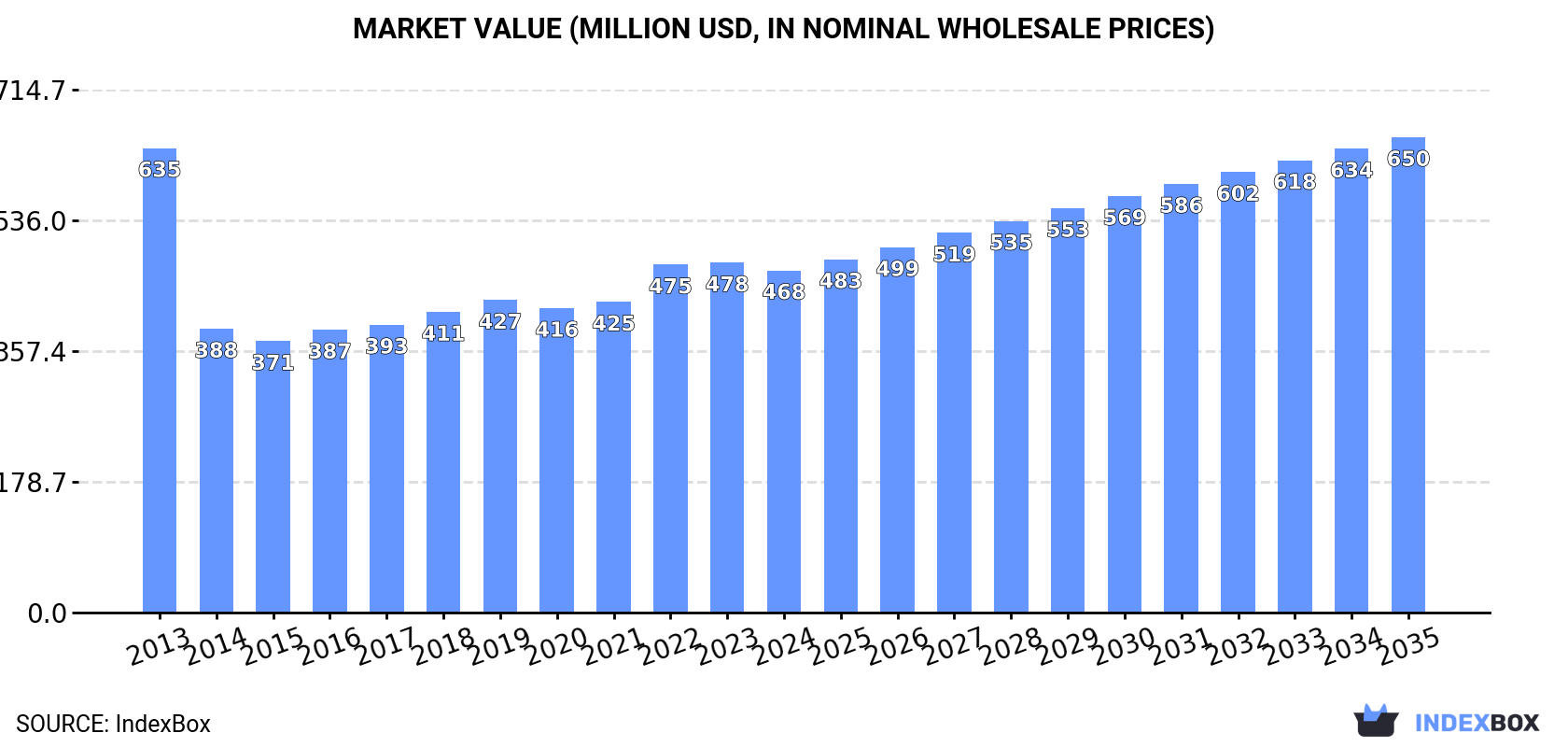 Market Value (million USD, nominal wholesale prices)