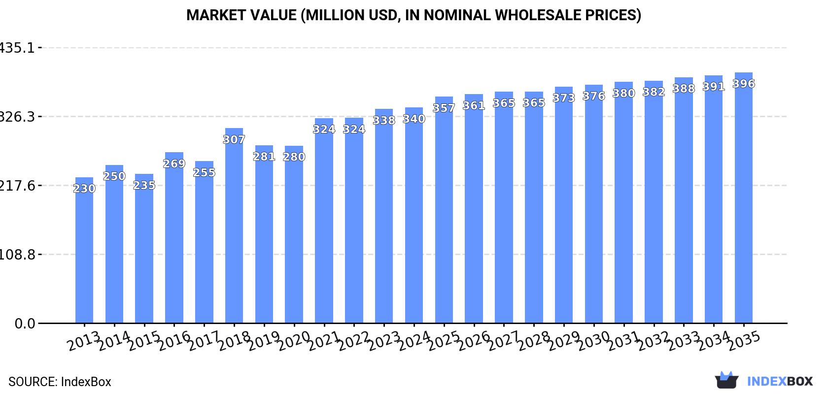 Market Value (million USD, nominal wholesale prices)