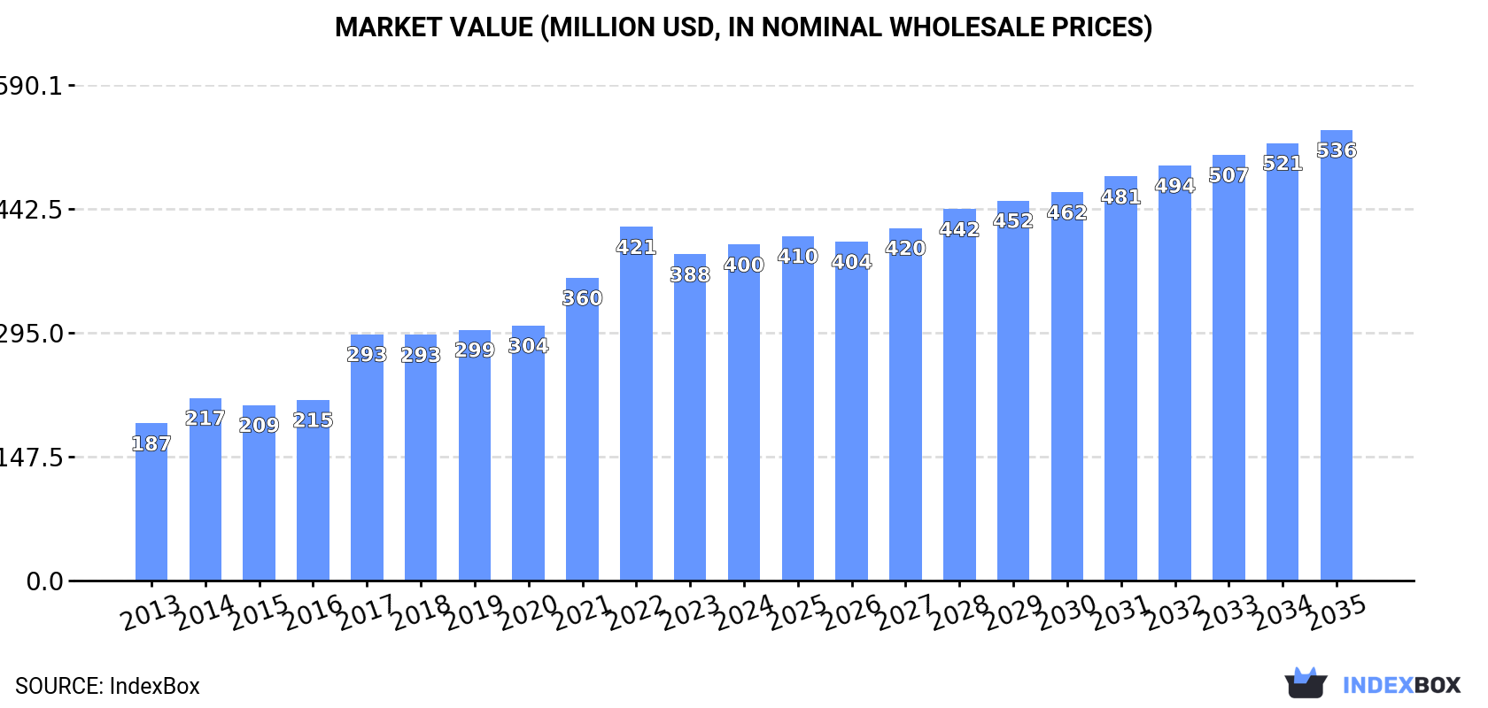 Market Value (million USD, nominal wholesale prices)