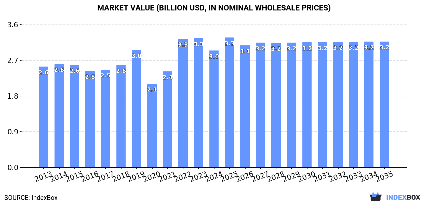 Market Value (billion USD, nominal wholesale prices)