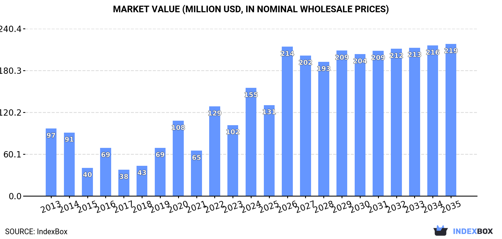 Market Value (million USD, nominal wholesale prices)