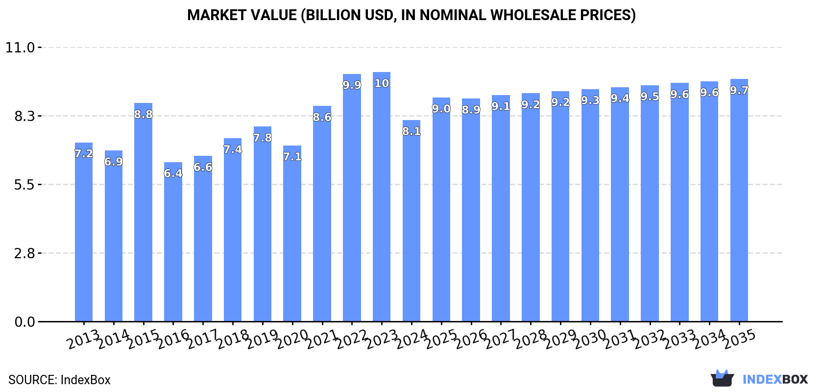 Market Value (billion USD, nominal wholesale prices)