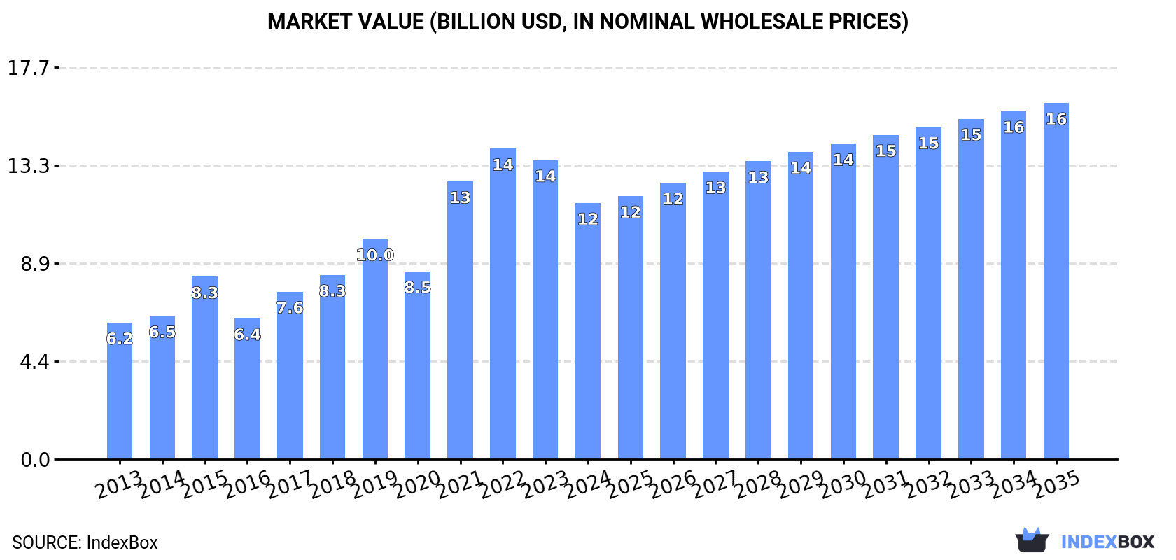 Market Value (billion USD, nominal wholesale prices)