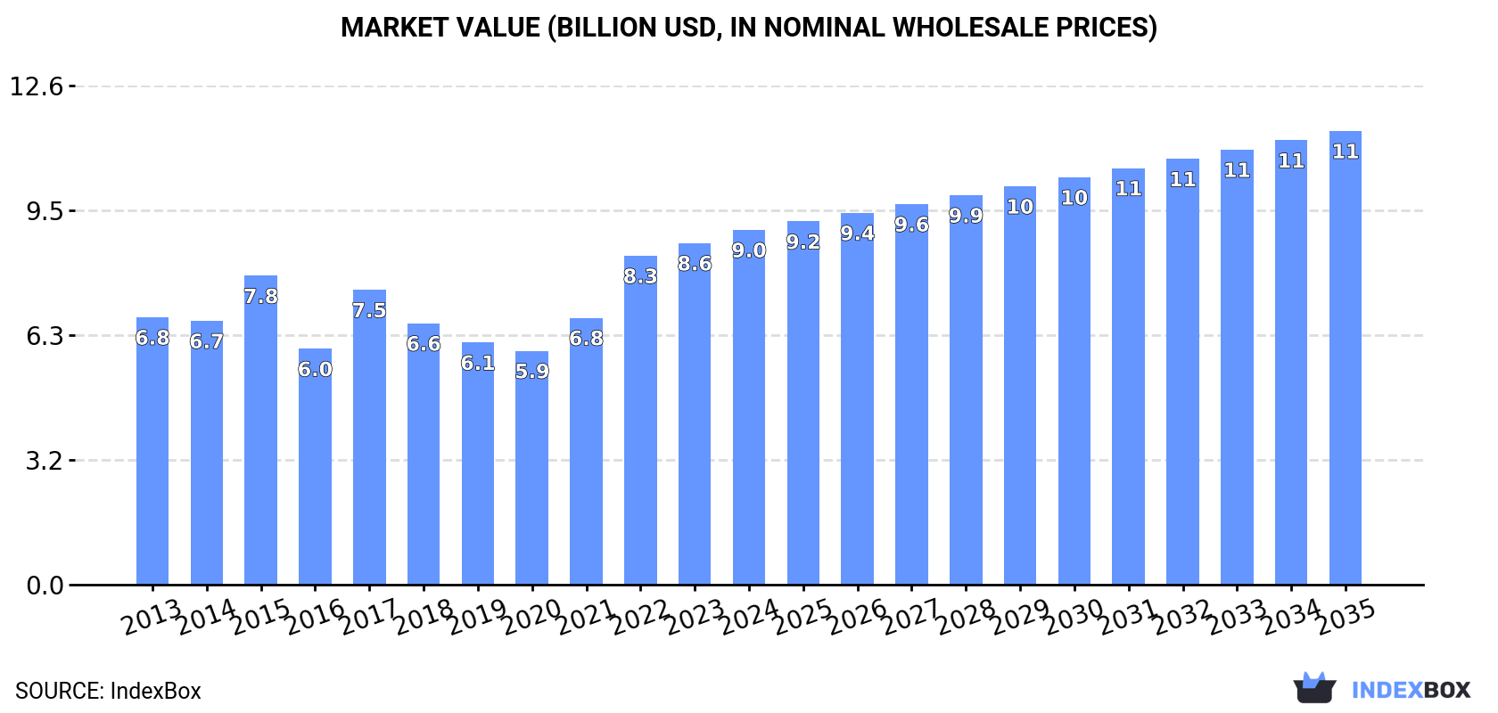 Market Value (billion USD, nominal wholesale prices)