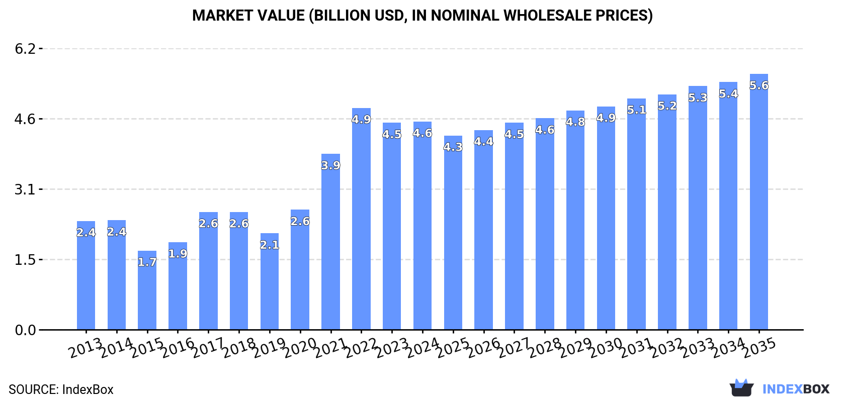 Market Value (billion USD, nominal wholesale prices)