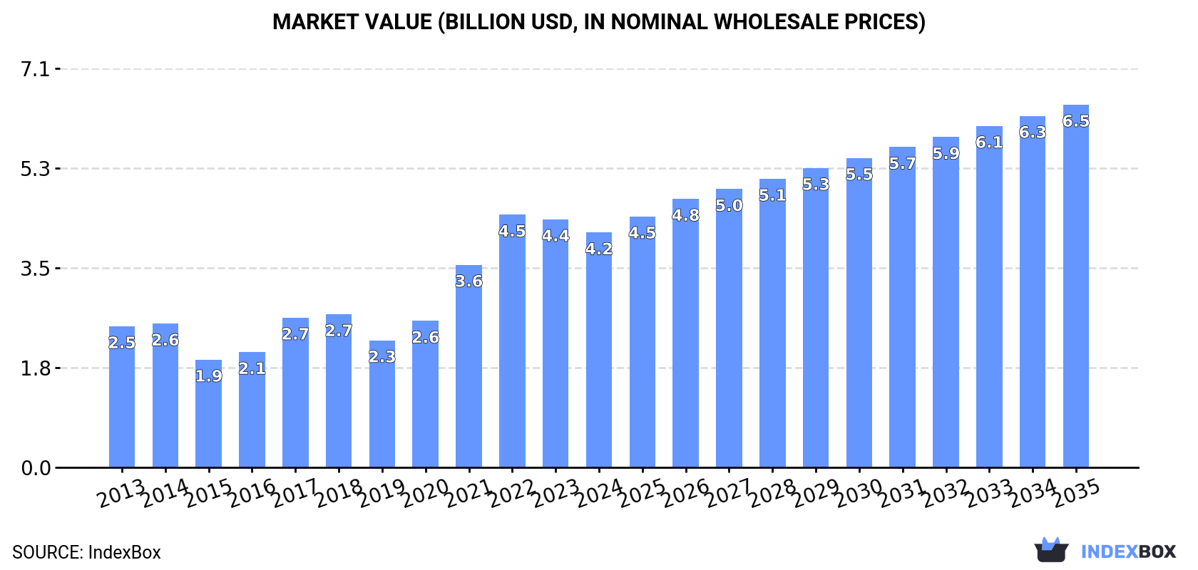 Market Value (billion USD, nominal wholesale prices)