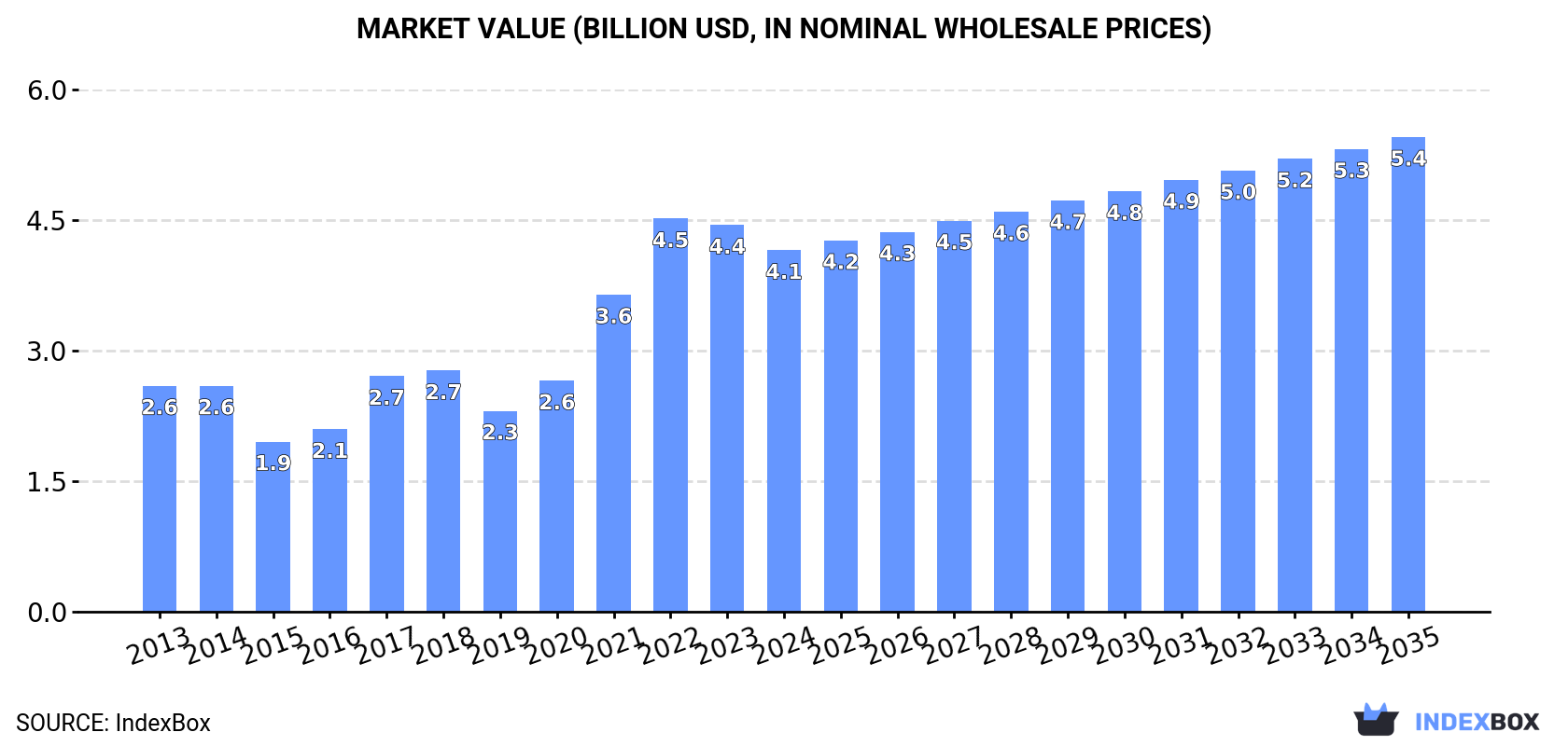 Market Value (billion USD, nominal wholesale prices)