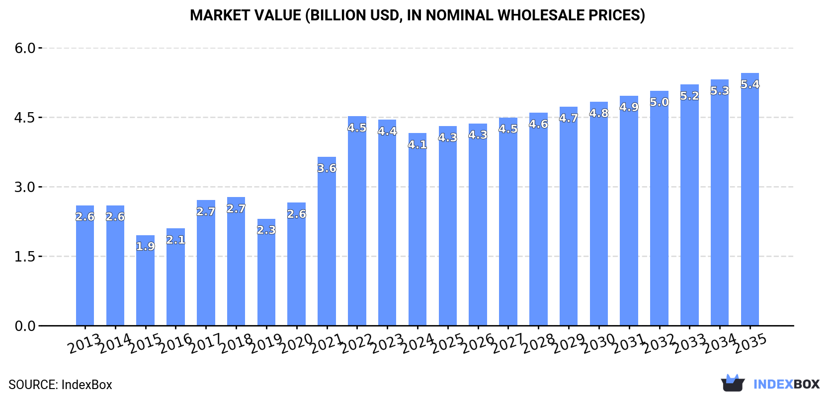 Market Value (billion USD, nominal wholesale prices)