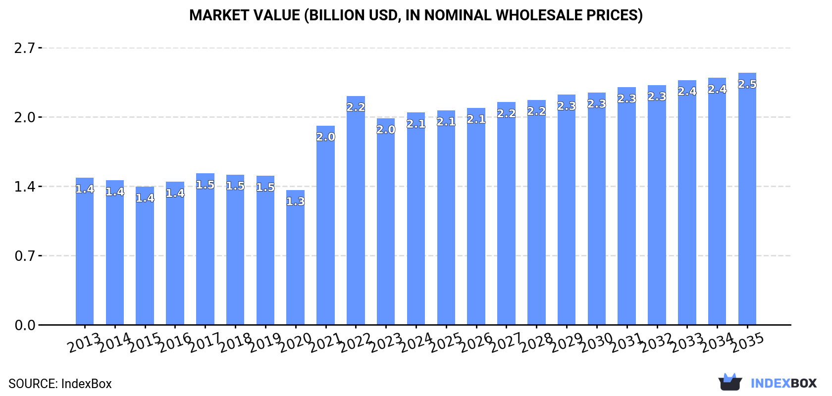 Market Value (billion USD, nominal wholesale prices)