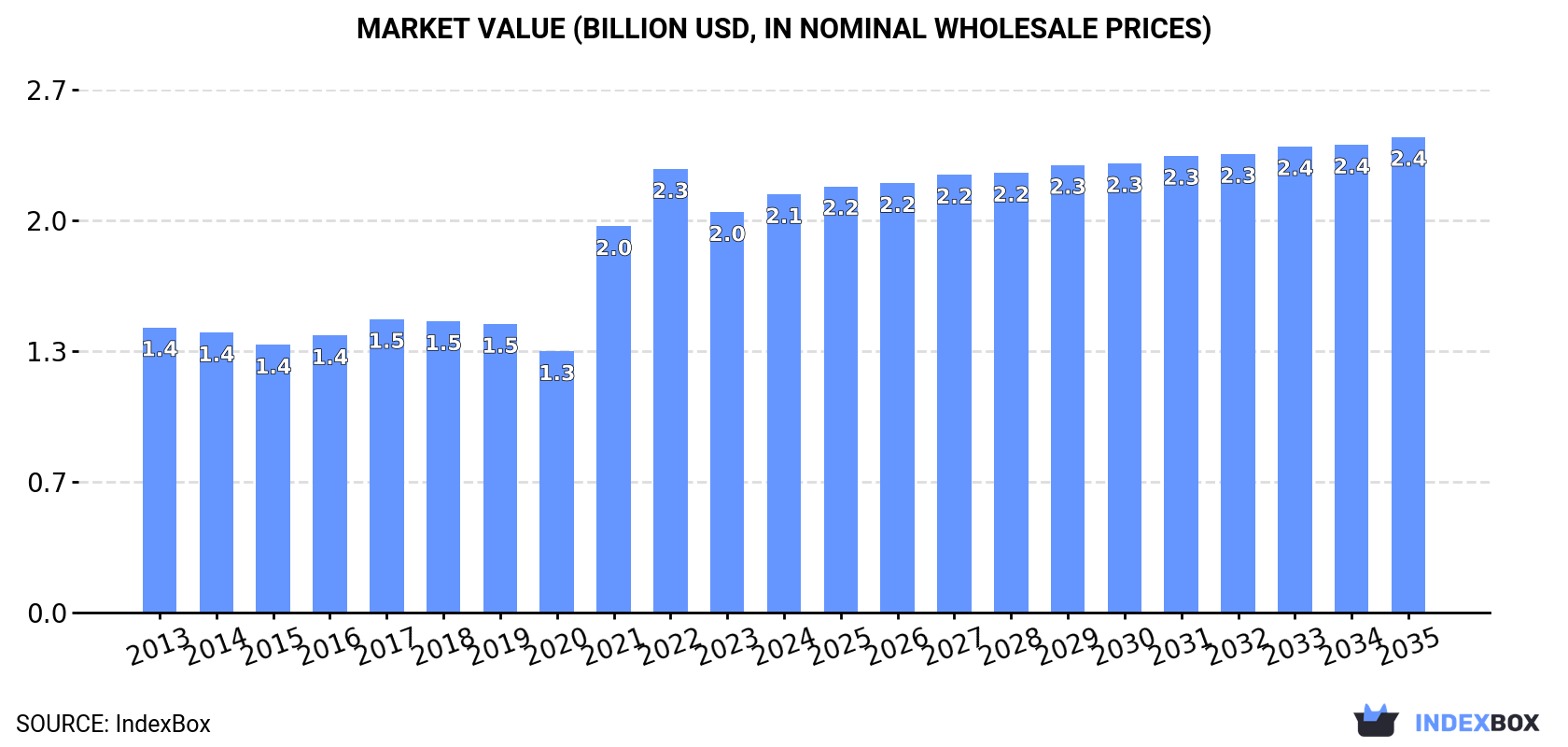 Market Value (billion USD, nominal wholesale prices)