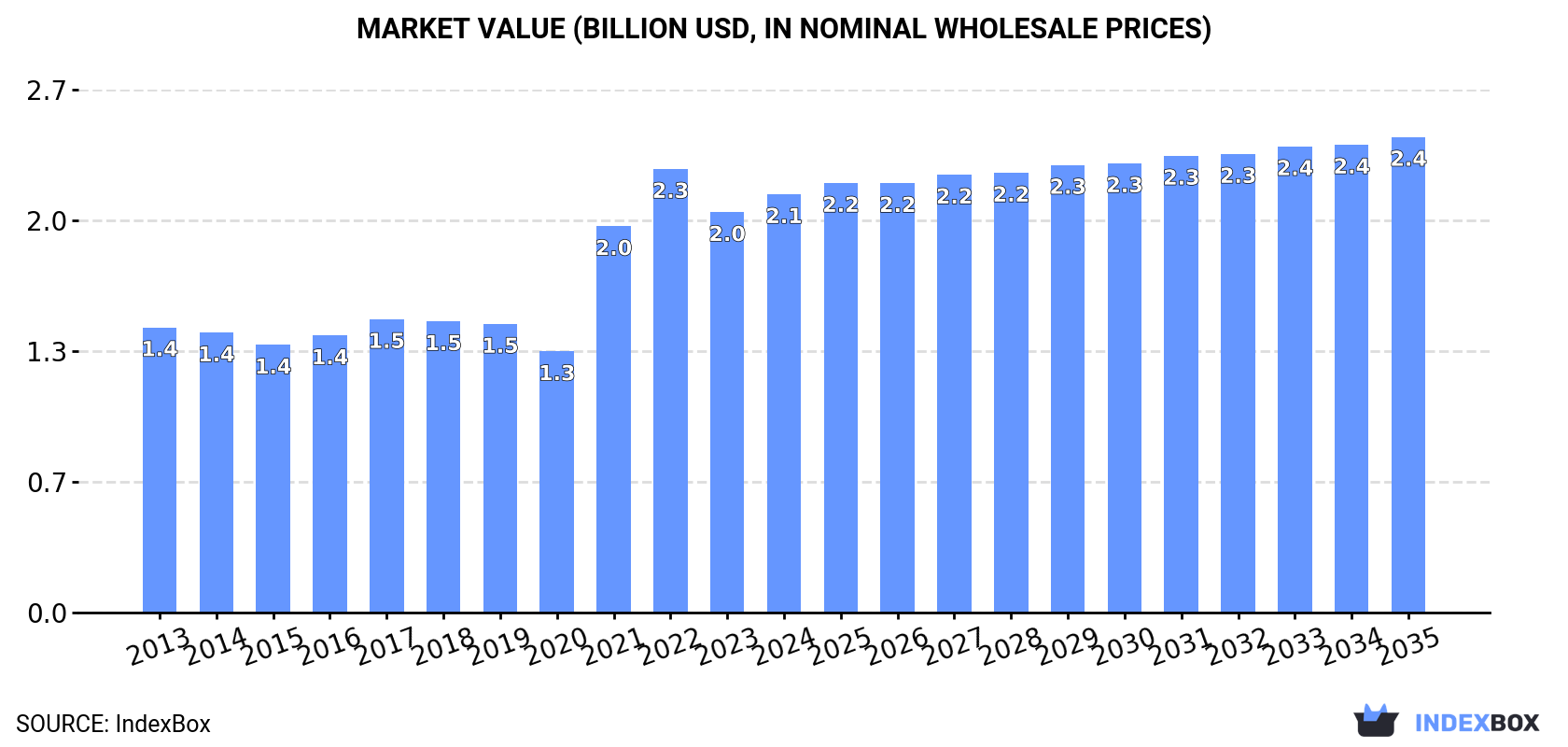 Market Value (billion USD, nominal wholesale prices)