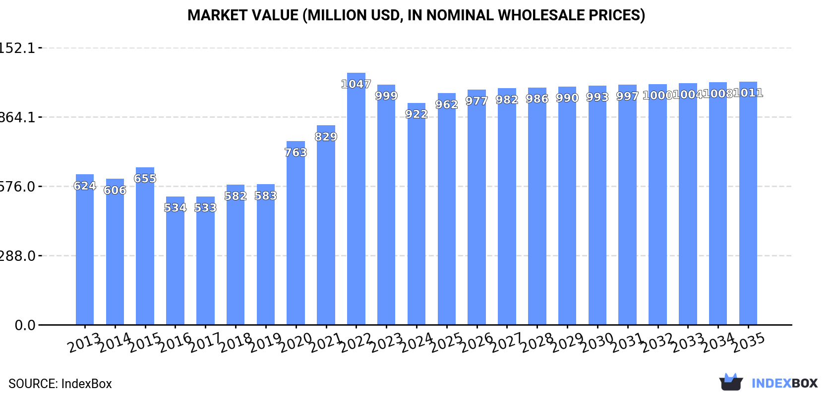 Market Value (million USD, nominal wholesale prices)