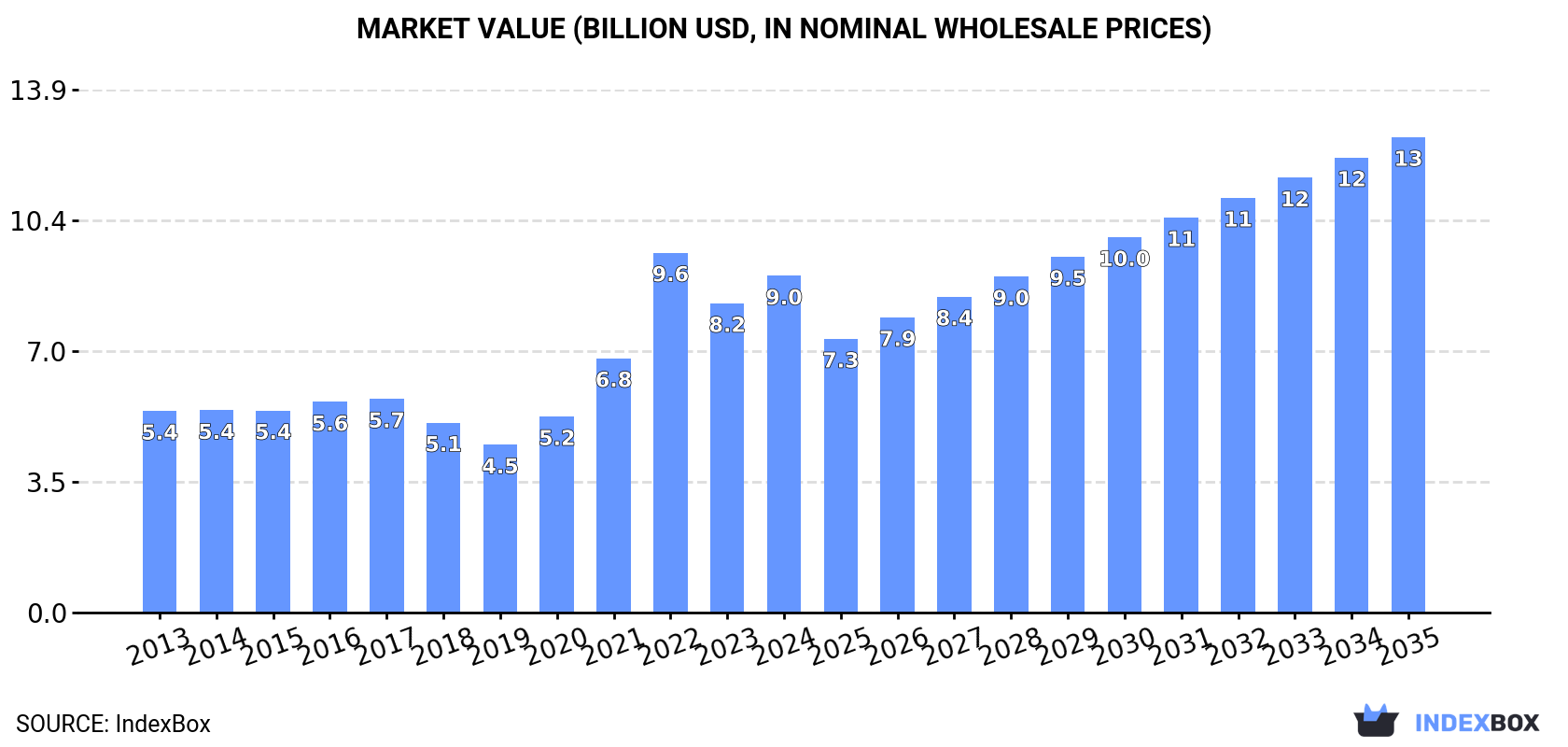 Market Value (billion USD, nominal wholesale prices)
