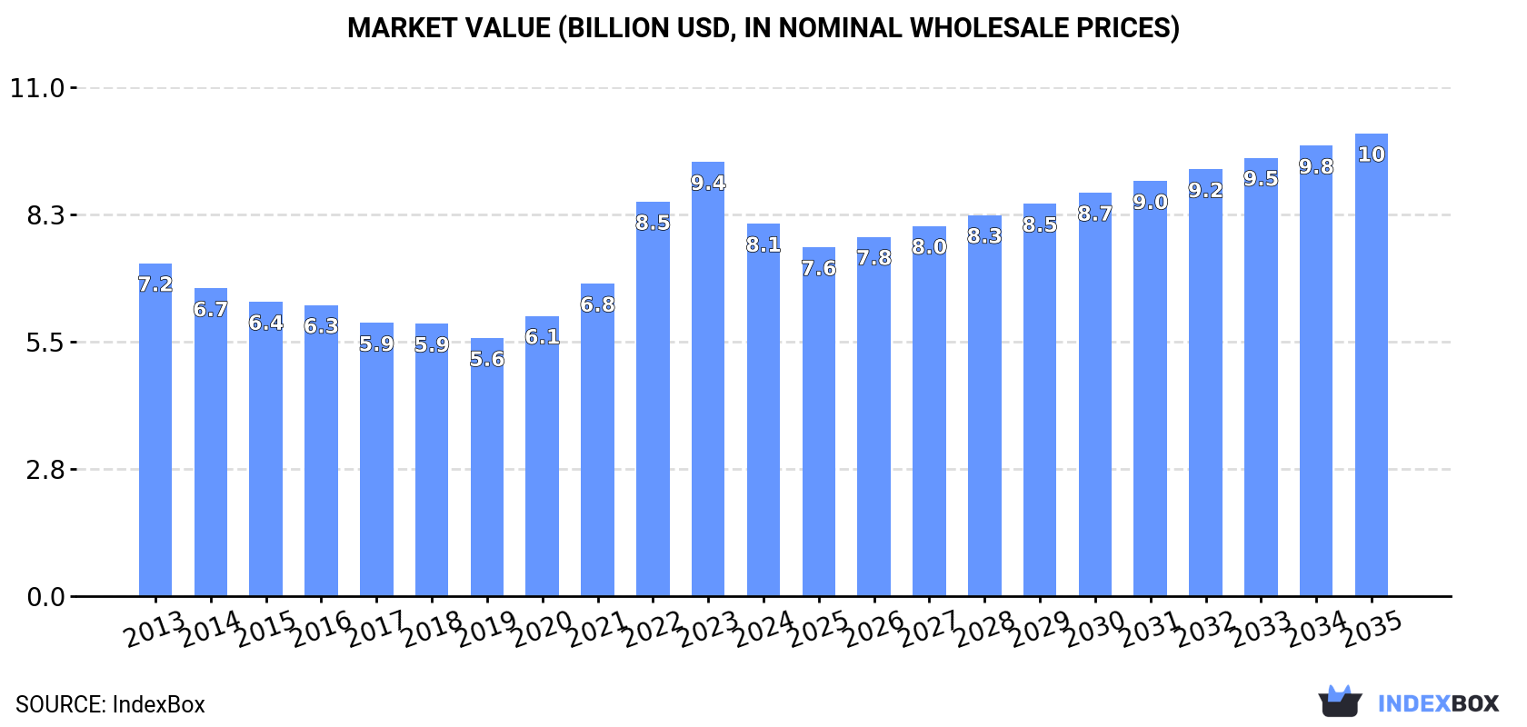 Market Value (billion USD, nominal wholesale prices)