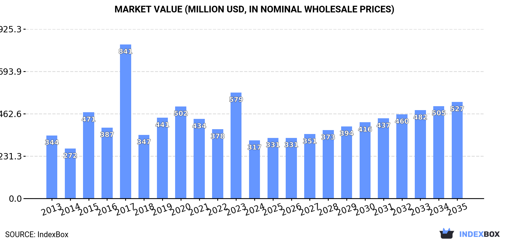 Market Value (million USD, nominal wholesale prices)