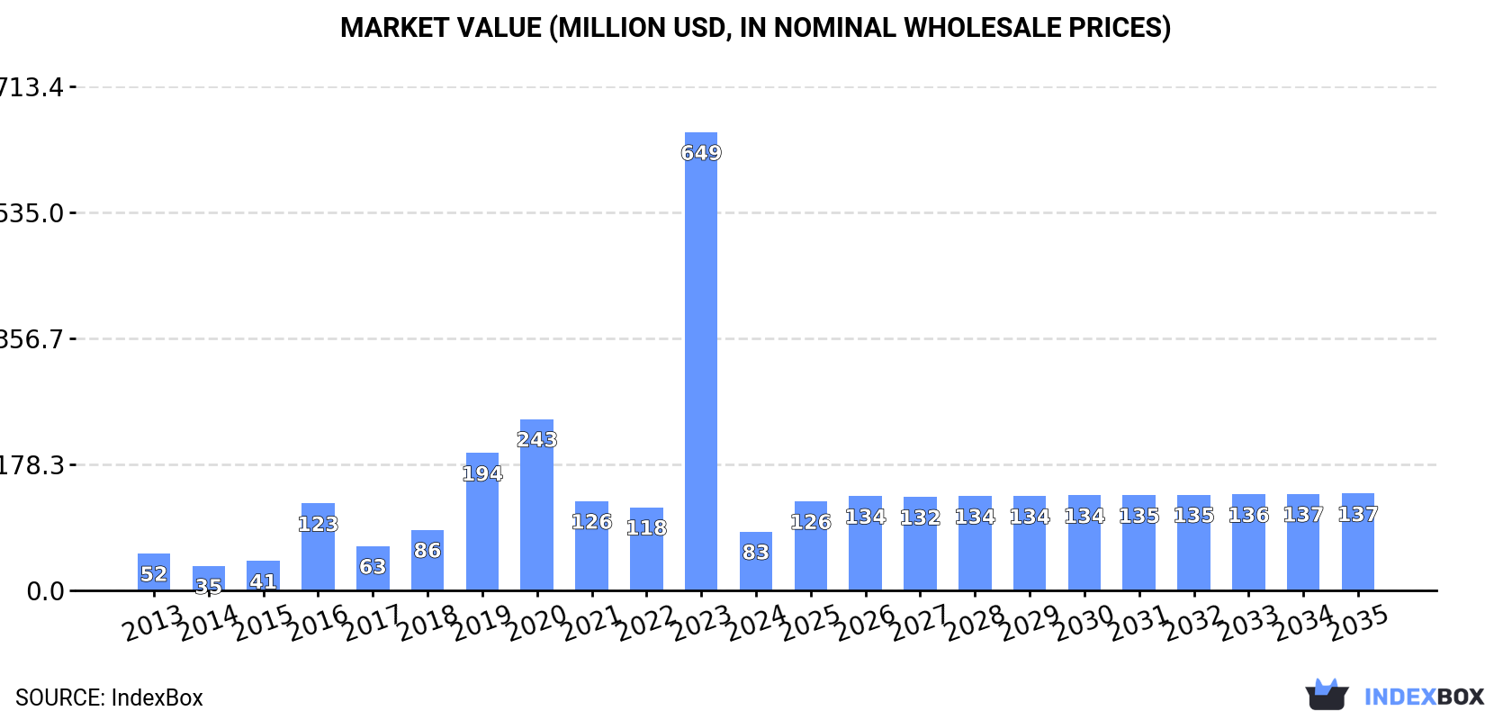 Market Value (million USD, nominal wholesale prices)