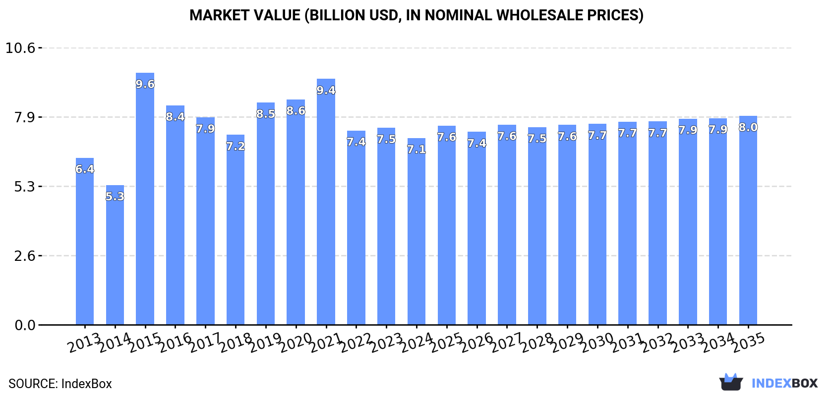 Market Value (billion USD, nominal wholesale prices)