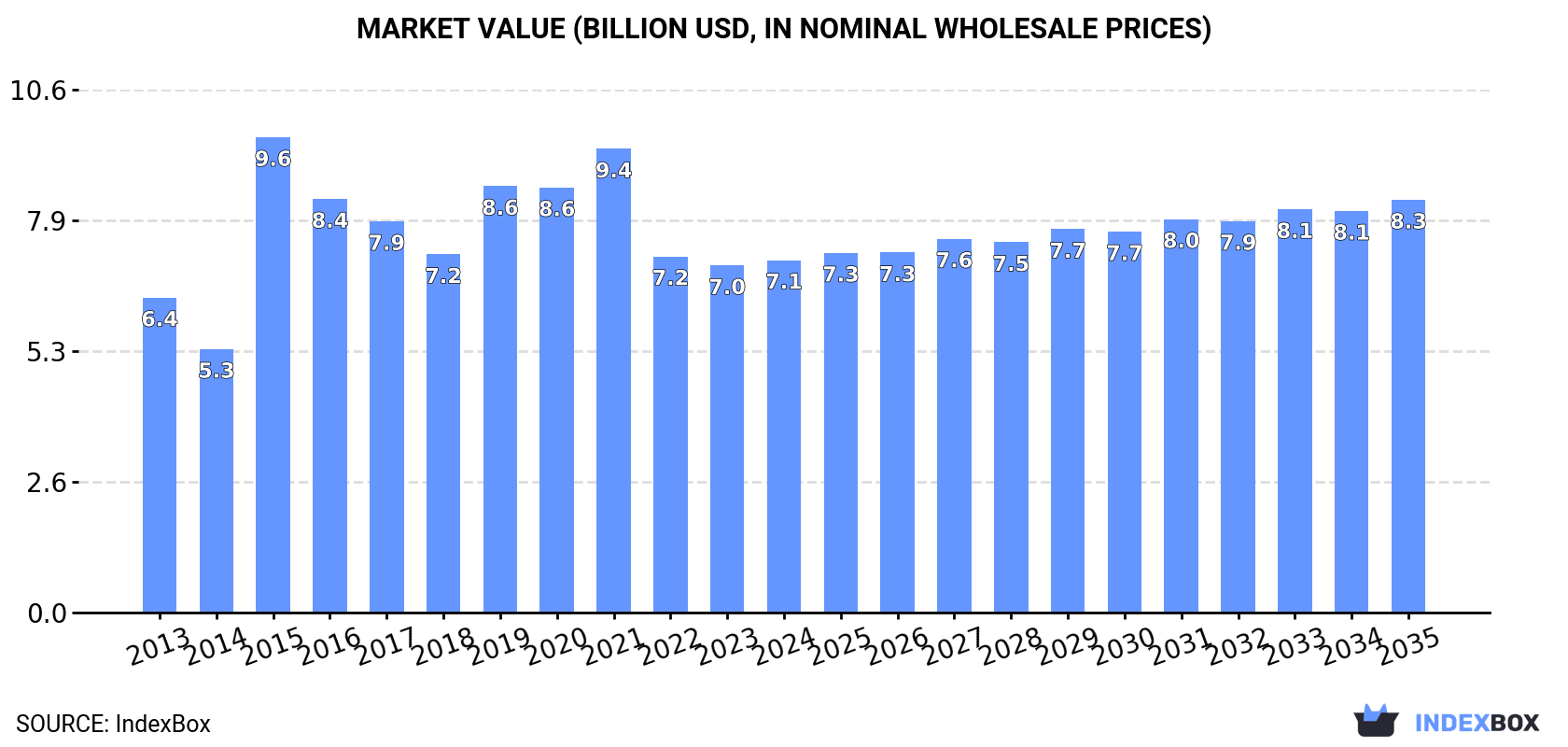 Market Value (billion USD, nominal wholesale prices)