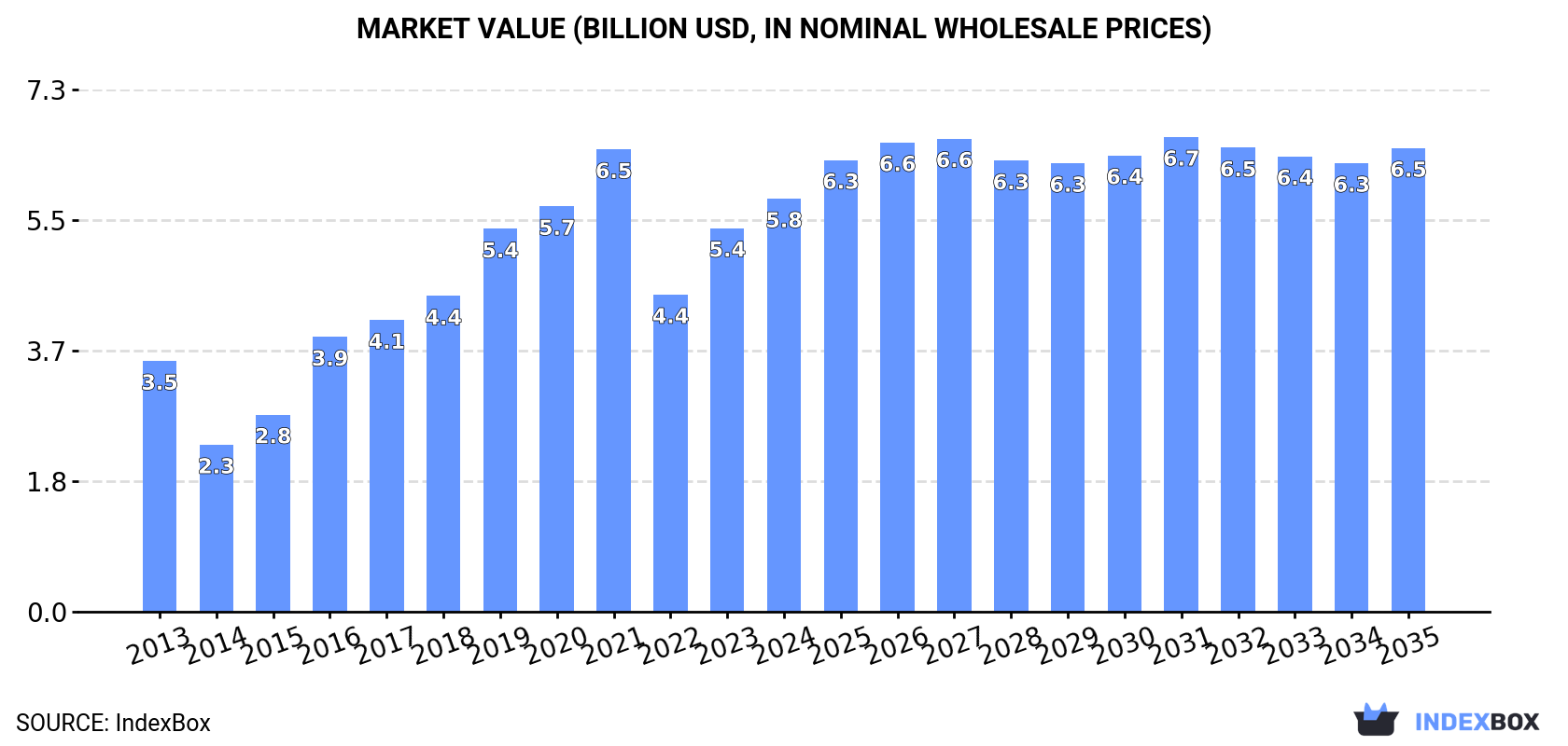 Market Value (billion USD, nominal wholesale prices)