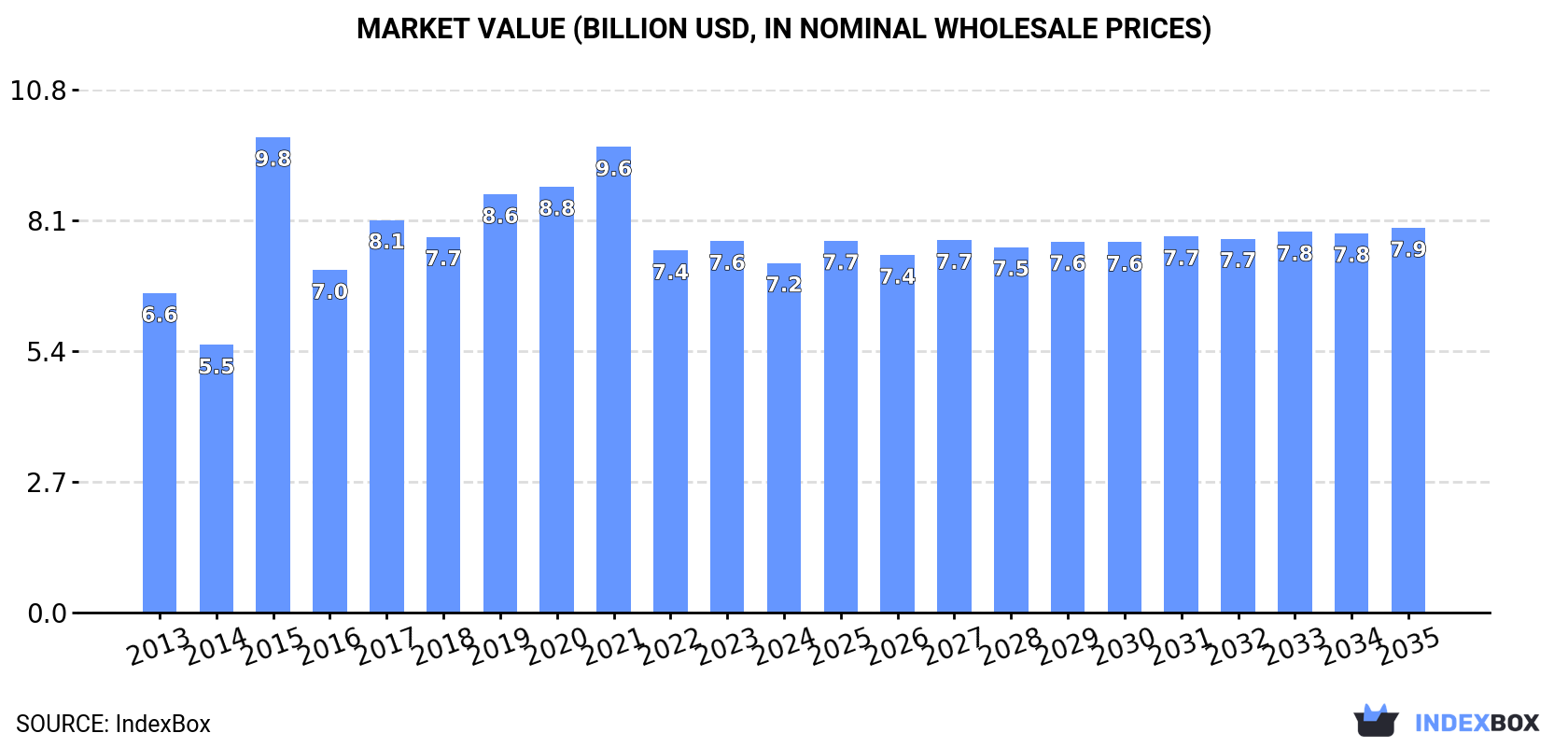 Market Value (billion USD, nominal wholesale prices)