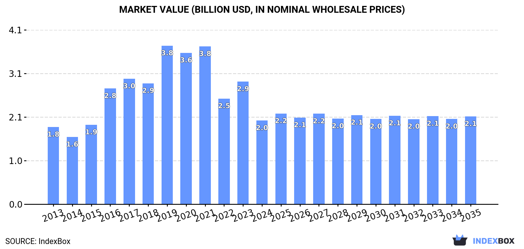 Market Value (billion USD, nominal wholesale prices)