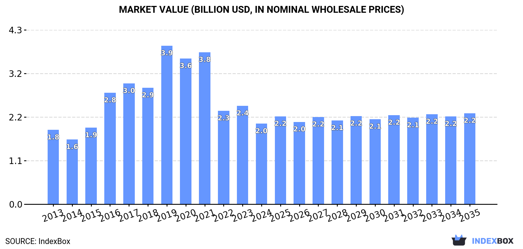 Market Value (billion USD, nominal wholesale prices)