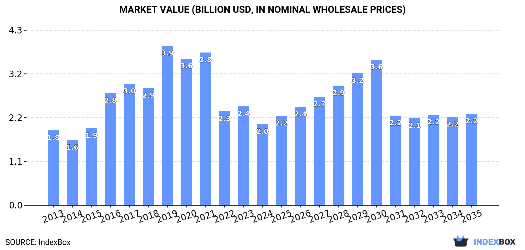 Market Value (billion USD, nominal wholesale prices)