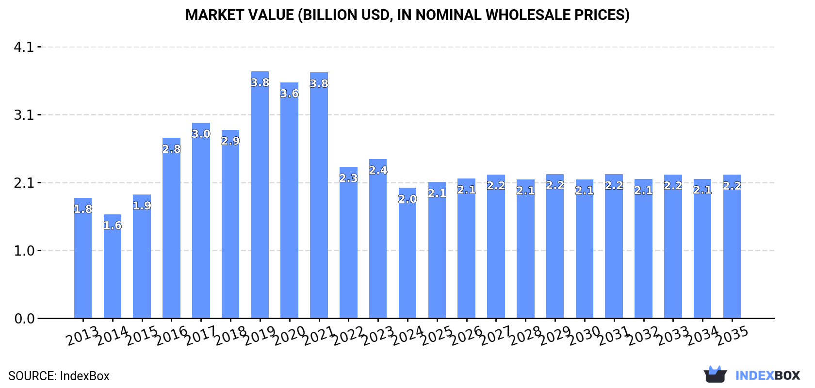 Market Value (billion USD, nominal wholesale prices)