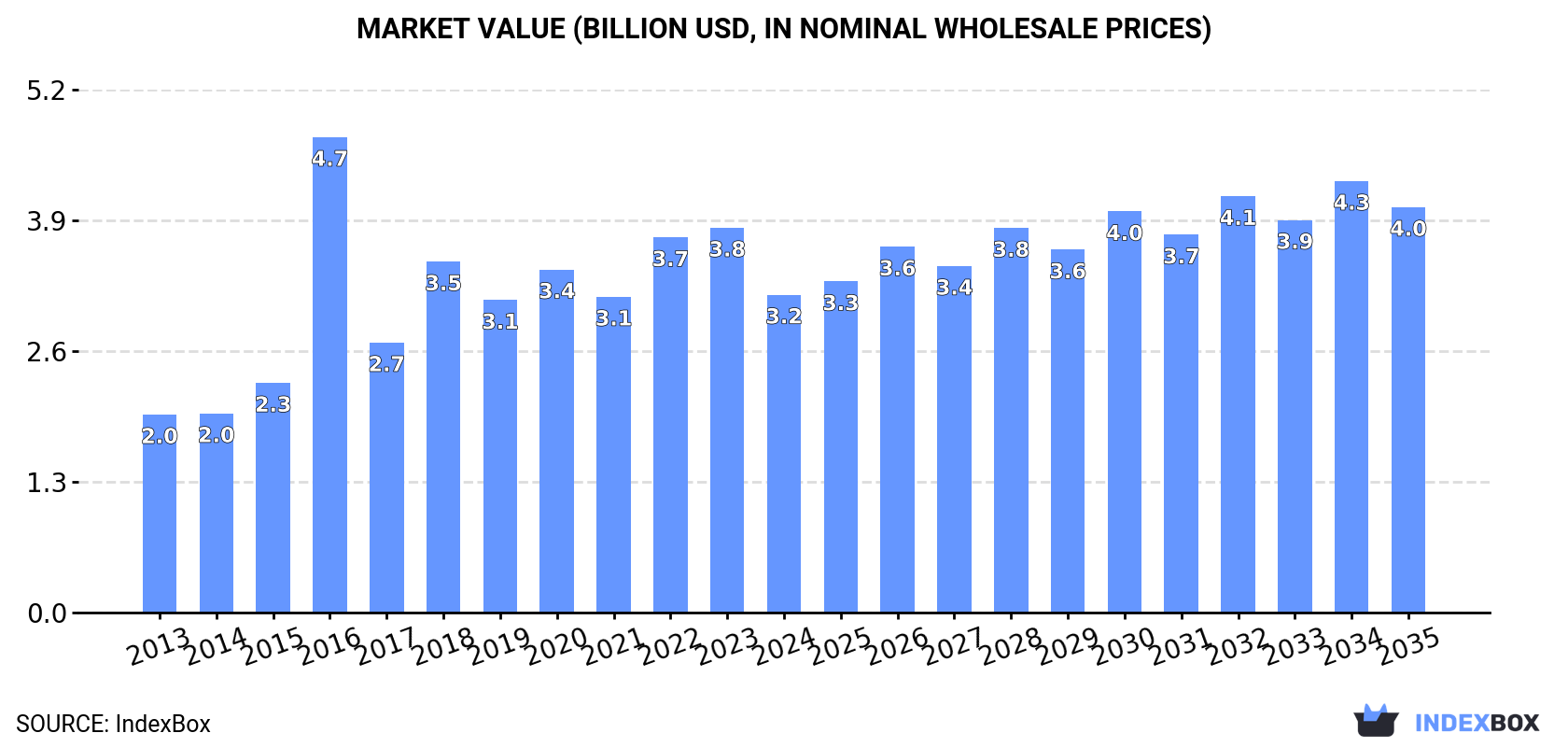Market Value (billion USD, nominal wholesale prices)
