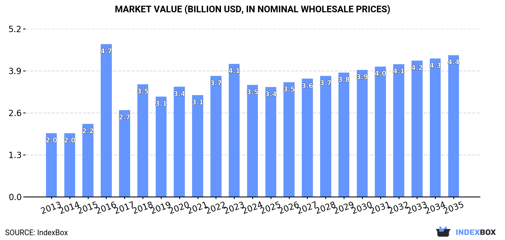 Market Value (billion USD, nominal wholesale prices)