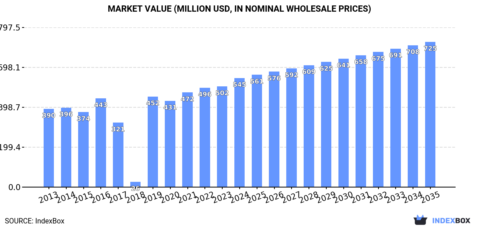 Market Value (million USD, nominal wholesale prices)
