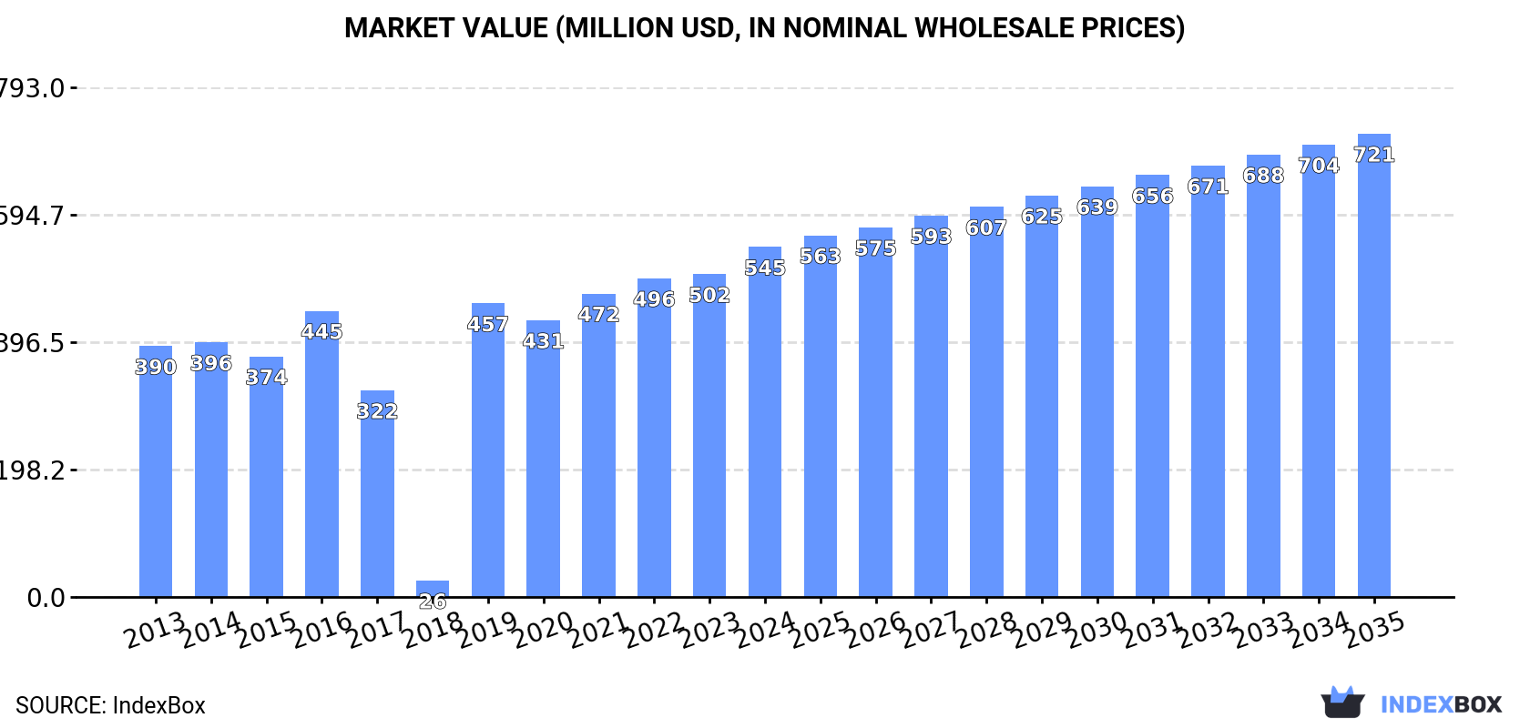 Market Value (million USD, nominal wholesale prices)