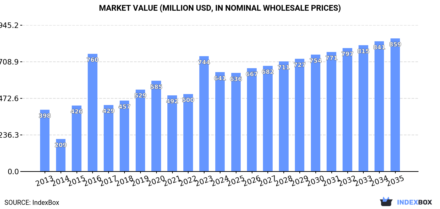 Market Value (million USD, nominal wholesale prices)