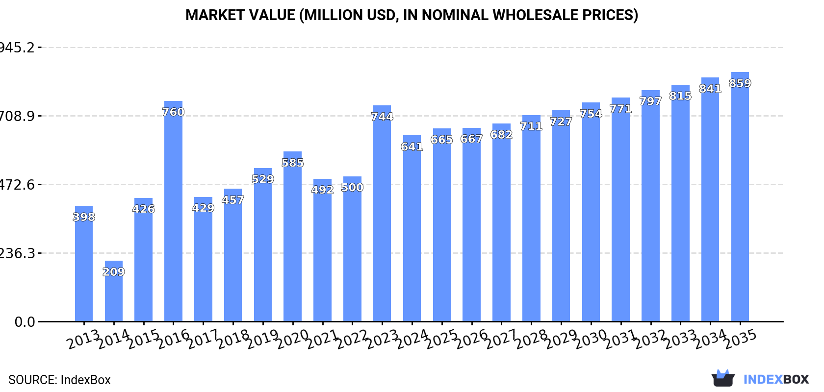 Market Value (million USD, nominal wholesale prices)