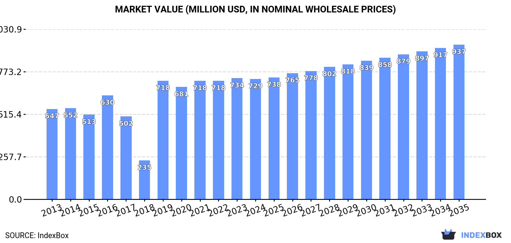 Market Value (million USD, nominal wholesale prices)
