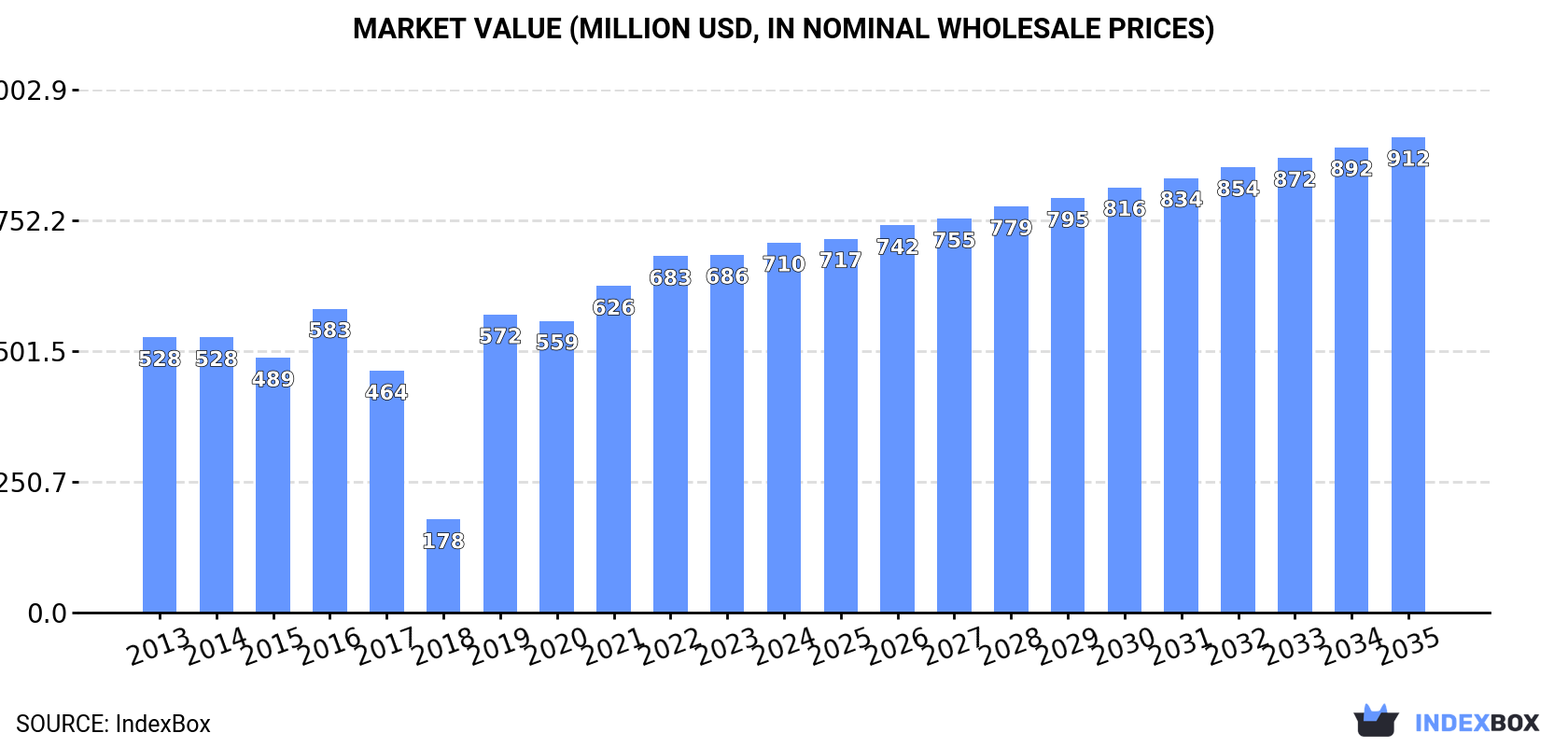 Market Value (million USD, nominal wholesale prices)