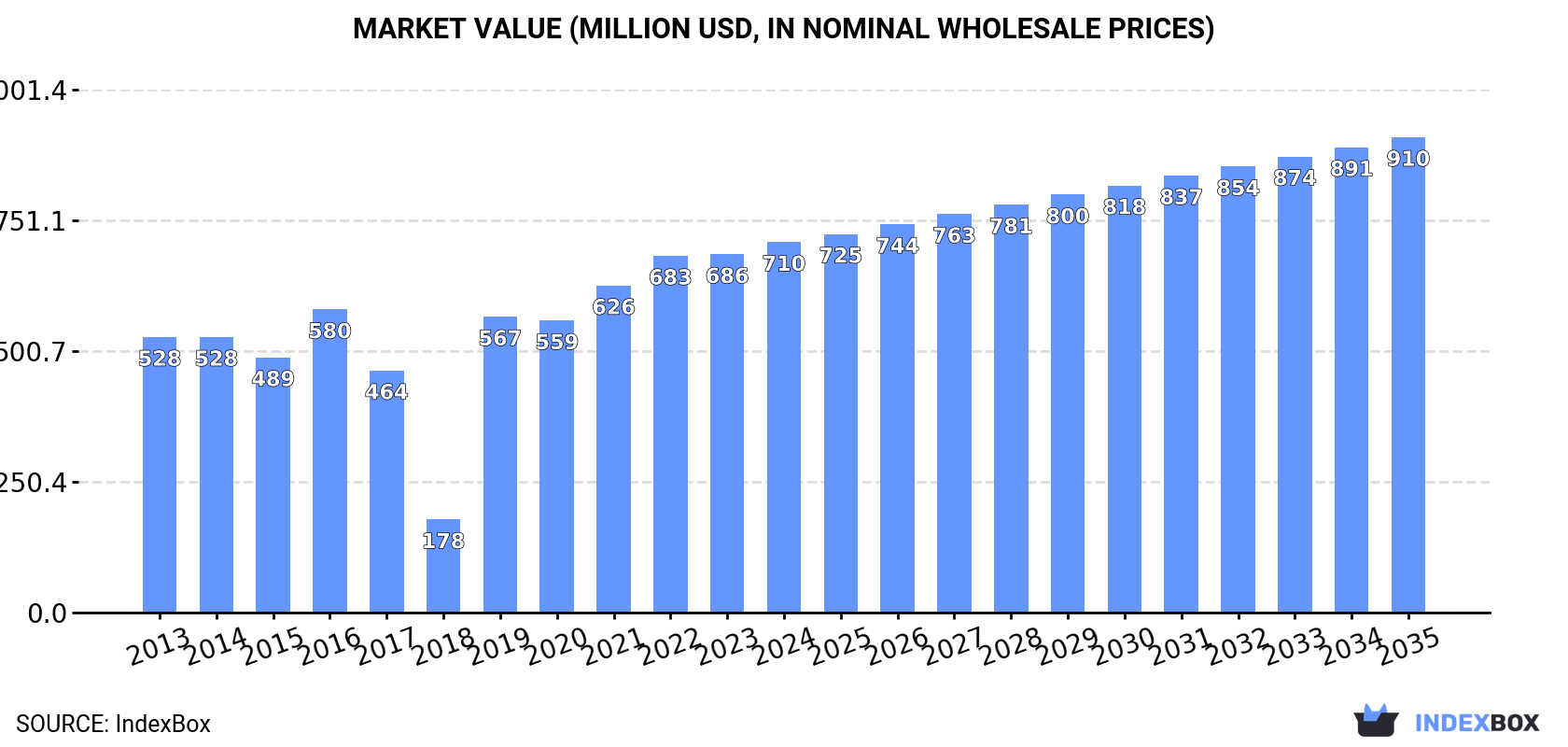 Market Value (million USD, nominal wholesale prices)